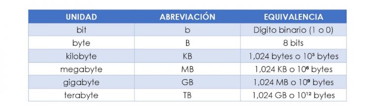 Megas, gigas y teras: Una breve guía para no perderte | El Blog de BEEP ...