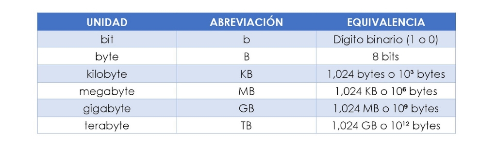 Megas, gigas y teras: Una breve guía para no perderte | El Blog de BEEP ...